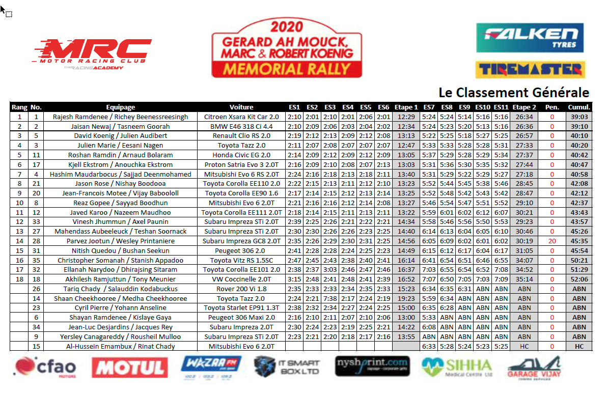 Results_Rally – MotorRacingClub – Mauritius