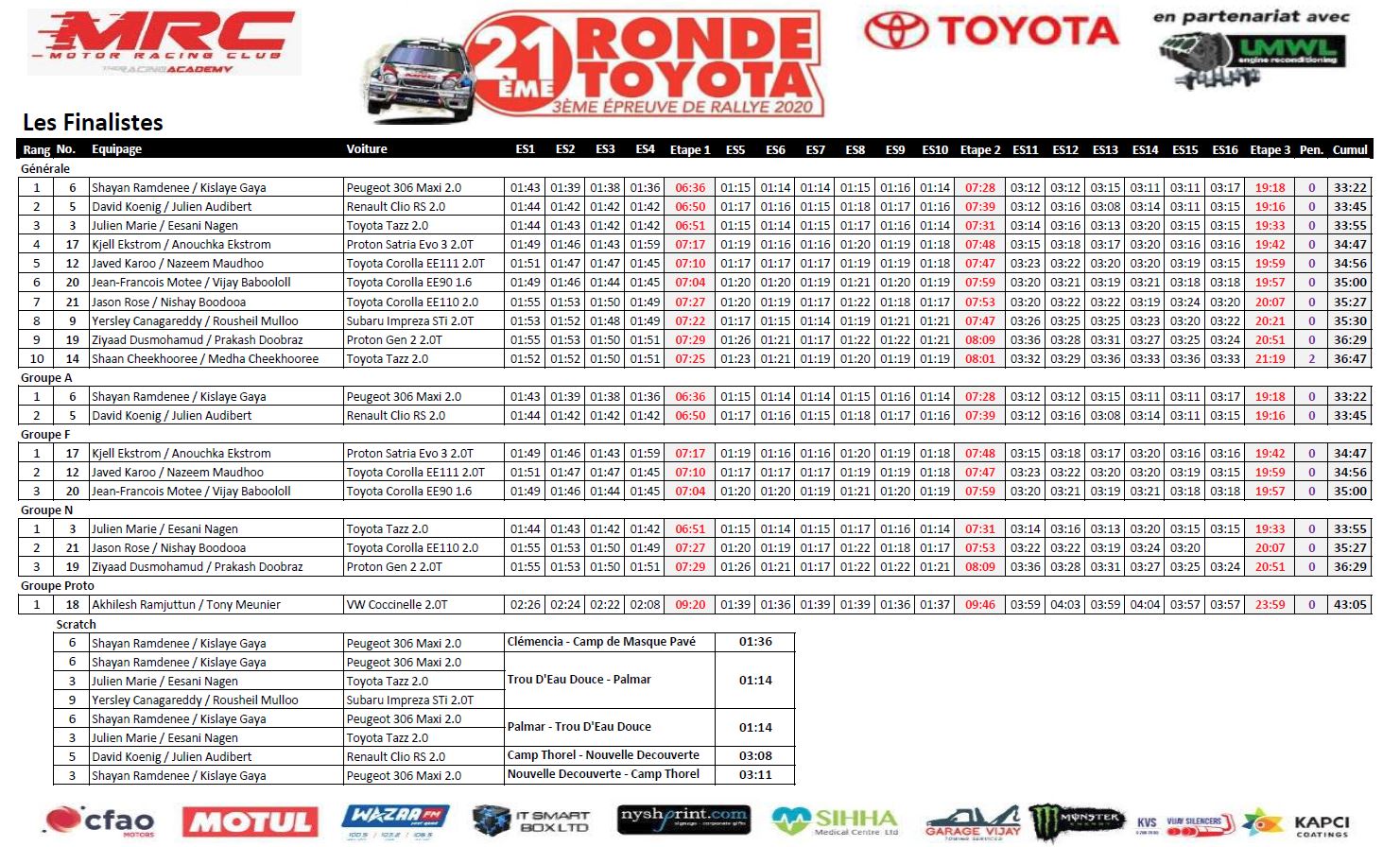 Results_Rally – MotorRacingClub – Mauritius