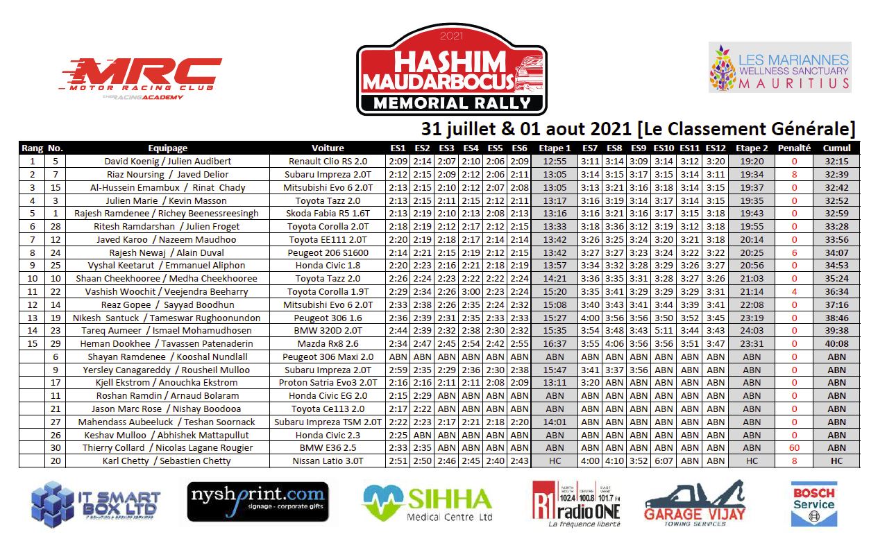 Results_Rally – MotorRacingClub – Mauritius