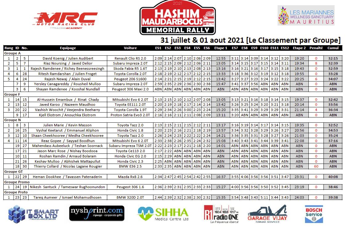 Results_Rally – MotorRacingClub – Mauritius