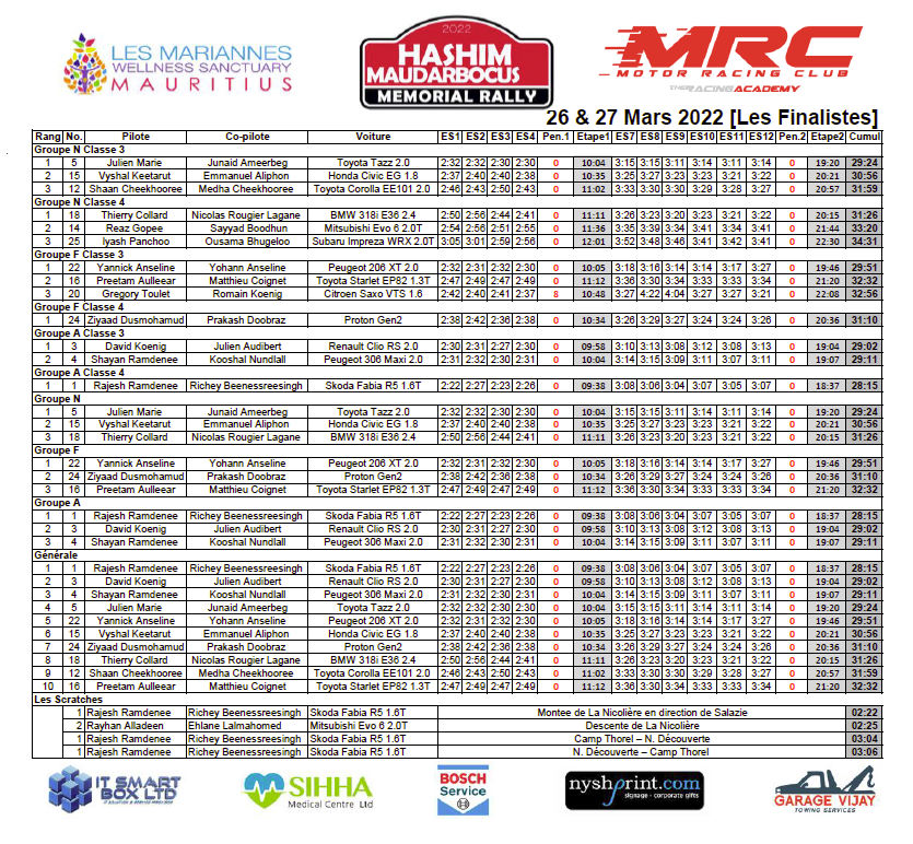 Results_Rally – MotorRacingClub – Mauritius