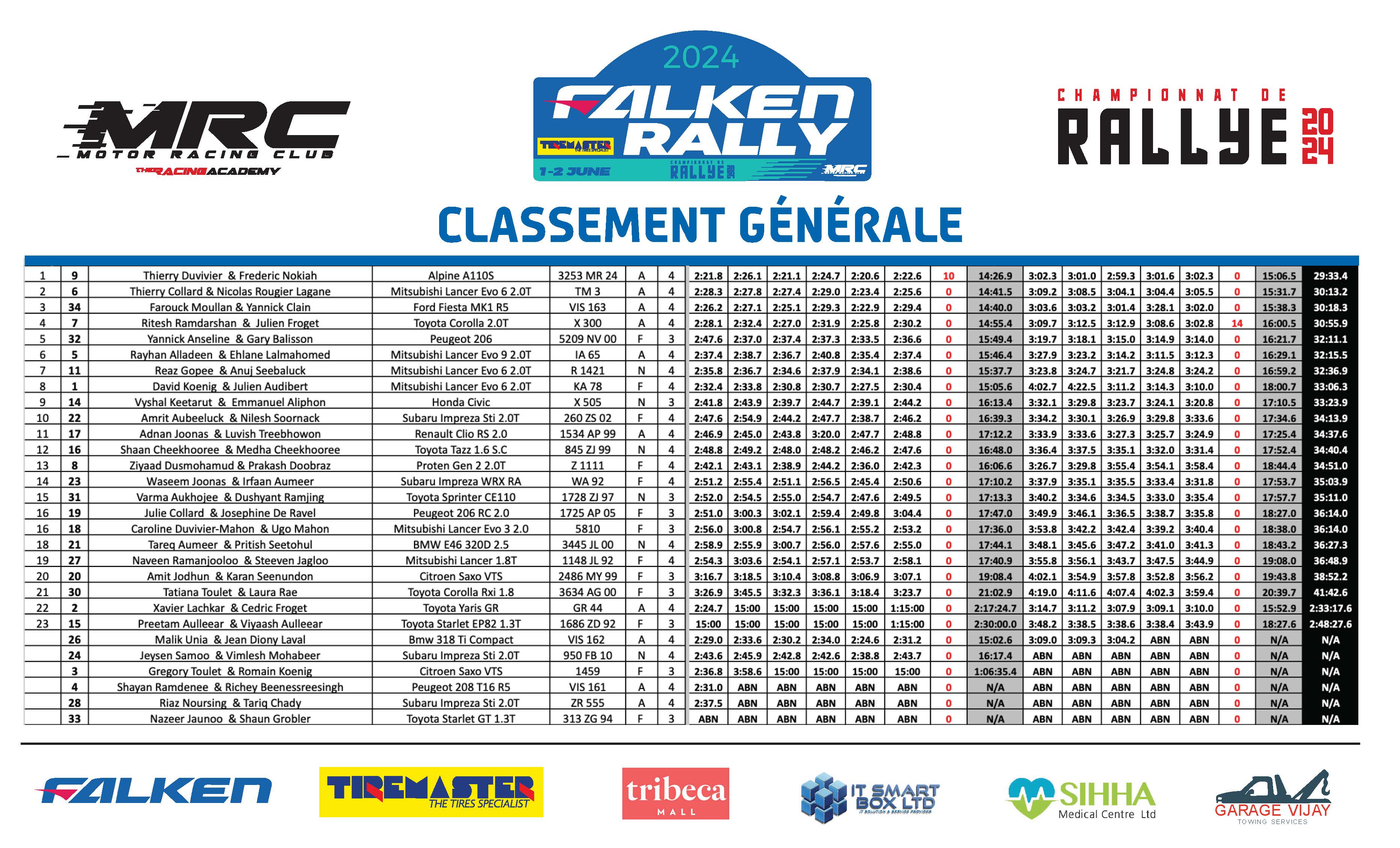 Results_Rally – MotorRacingClub – Mauritius