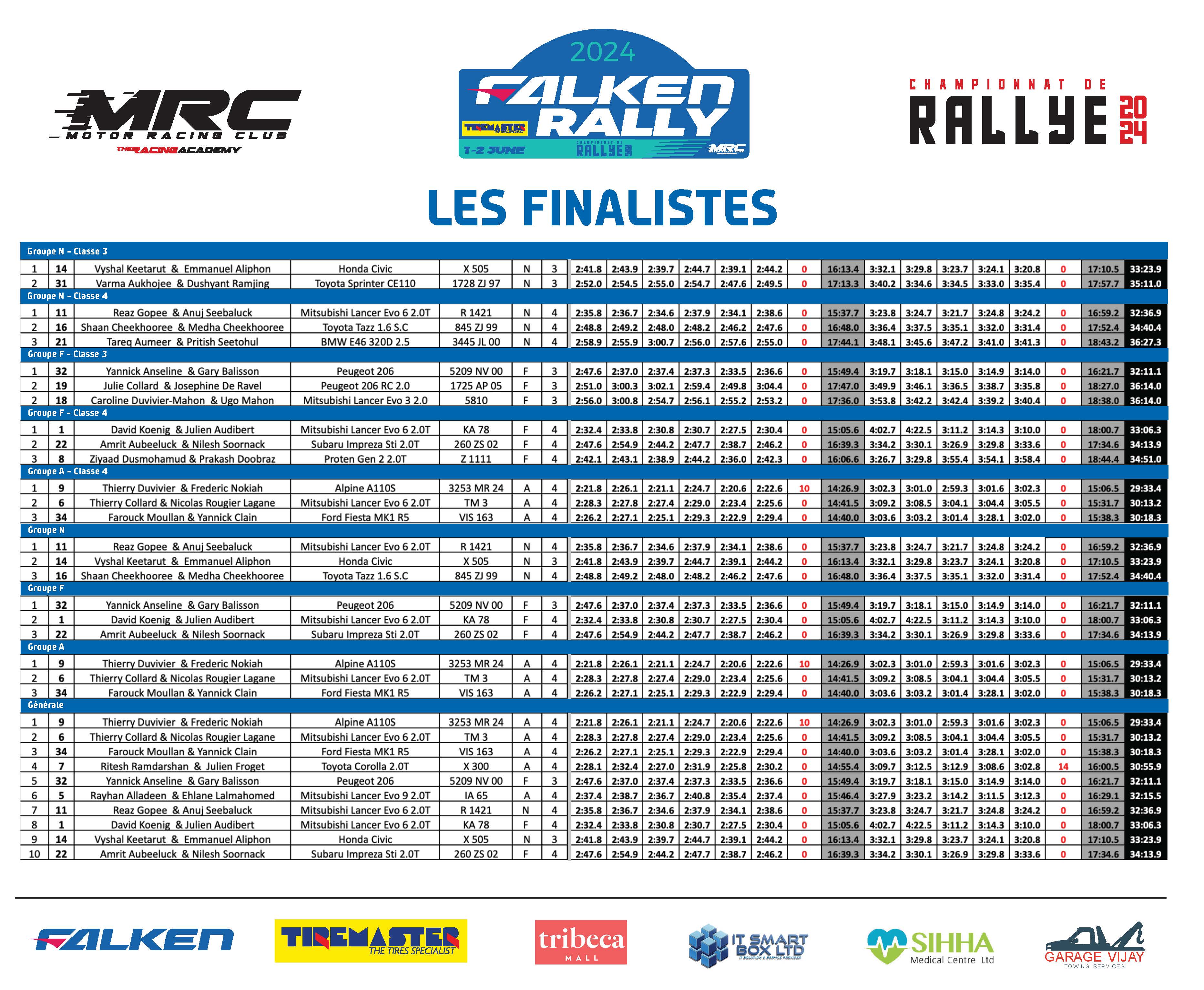Results_Rally – MotorRacingClub – Mauritius